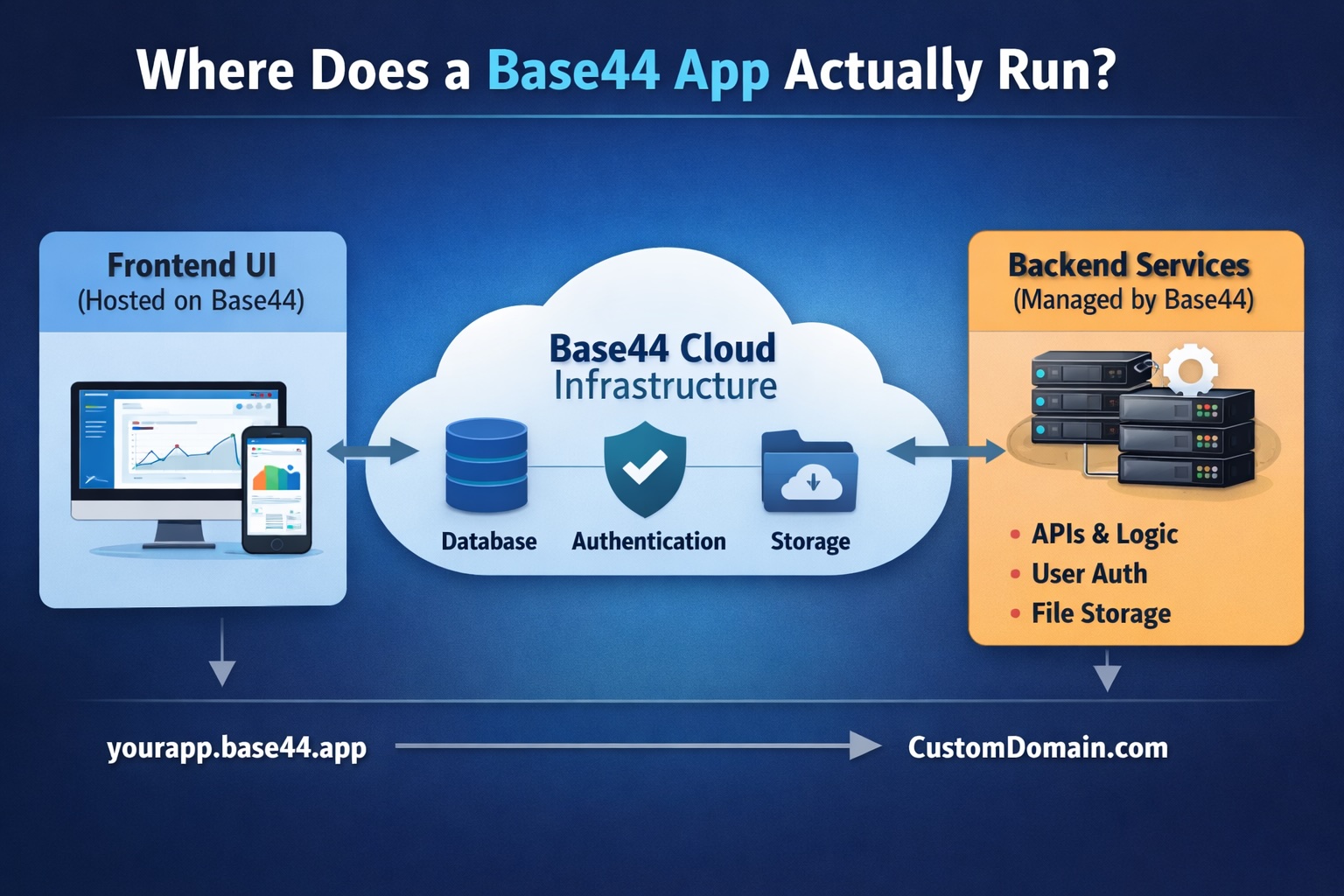 Where Does a Base44 App Actually Run? (Full Infrastructure Breakdown ...